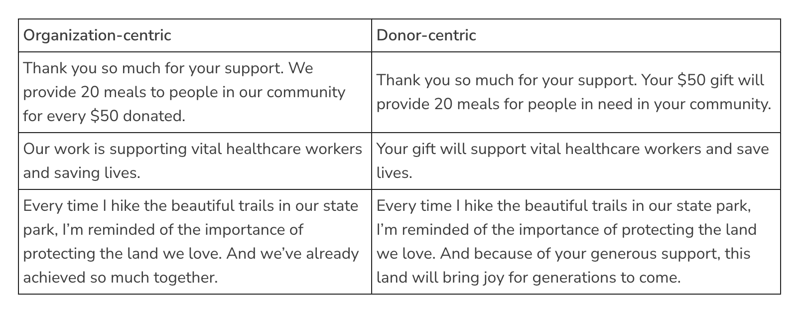 10 donor stewardship best practices for nonprofits | Blog | Resources ...